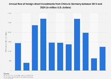 China: outward FDI flows to Germany 2023| Statista