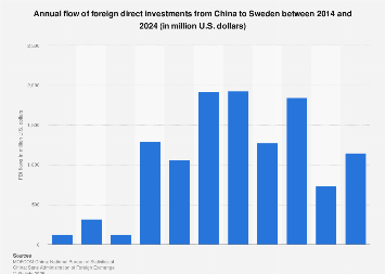 China: outward FDI flows to Sweden 2024| Statista