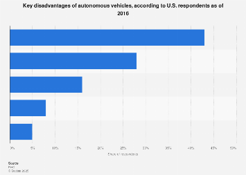 Disadvantages of autonomous vehicles - U.S. survey 2016| Statista