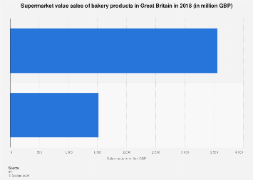 Bakery value sales Great Britain 2018| Statista
