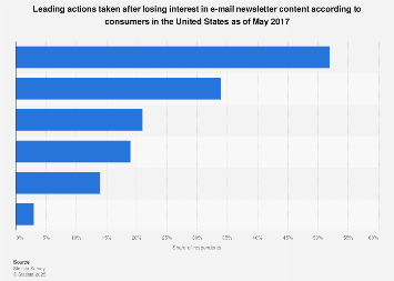 U.S. consumer response to newsletter lack of interesting content 2017 ...