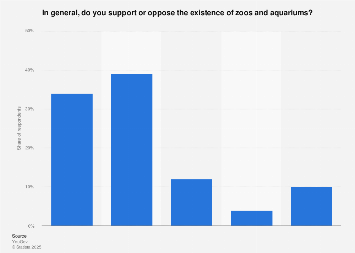 Support for zoos and aquariums in the U.S. 2017 | Statista