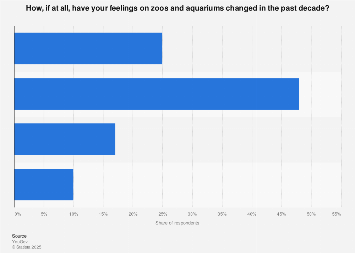Zoos and aquariums: changes in opinions in the last decade U.S. 2017 ...