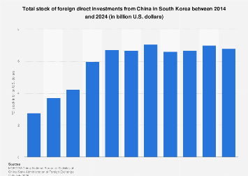 China: outward FDI stock in South Korea 2024| Statista