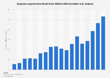 Soybean export value Brazil 2023| Statista