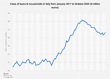 Italy: monthly value of household loans | Statista
