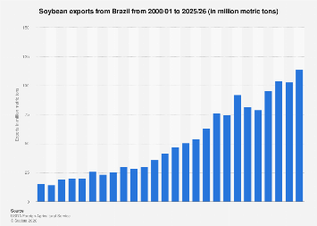 Soybeans export volume Brazil 2025/26| Statista