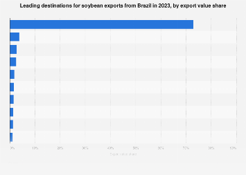Brazil: leading destinations of soybean exports 2023| Statista
