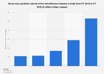 India - gross loan portfolio of microfinance industry 2016| Statista