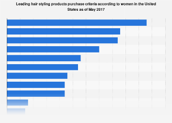 Hair styling product selection criteria U.S. 2017| Statista