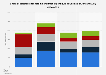 Consumer expenditure in Chile by generation & channel 2017| Statista