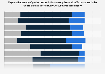 U.S. payment frequency for active product subscriptions among Gen X ...