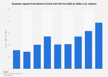 Soybean export value from Brazil to China 2023| Statista