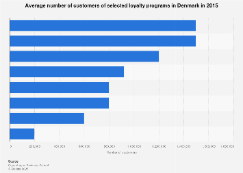 Denmark: number of customers of selected loyalty programs 2015| Statista