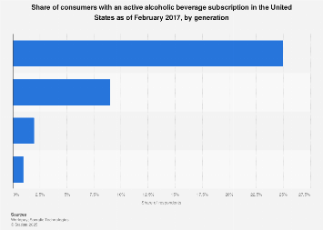 U.S. active alcohol subscriptions by generation 2017| Statista