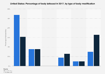 Tattoos - share of Americans with at least one tattoo by gender 2015 ...