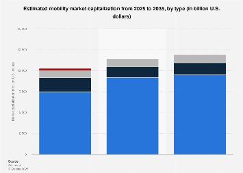 Worldwide mobility market capitalization by type 2035| Statista