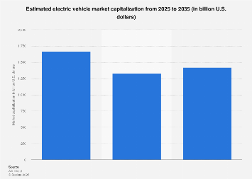 Worldwide electric vehicle market capitalization 2035| Statista