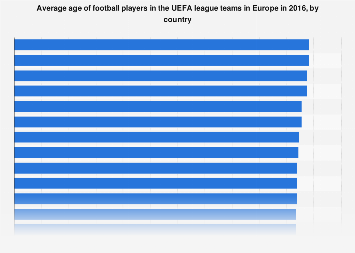Average football player age Europe 2016| Statista