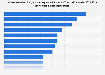 Tour de France : plus grands vainqueurs d'étapes 2019| Statista