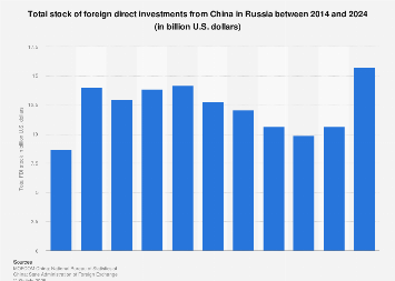 China: outward FDI stock in Russia 2024| Statista