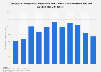 China: outward FDI stock in Canada 2023| Statista