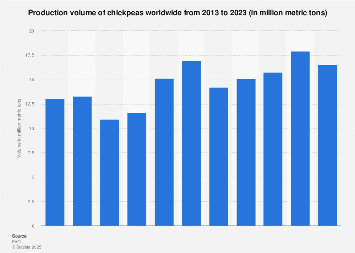 Chickpeas: production volume worldwide 2023| Statista
