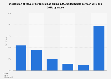 Liability loss causes by claim value Americas 2018| Statista