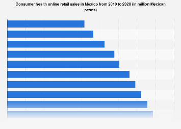 Consumer health e-retail sales Mexico 2020 | Statista