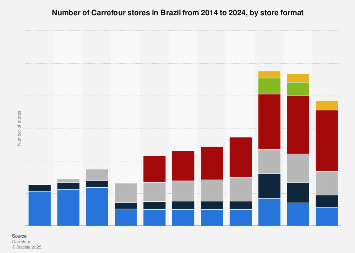 Carrefour Brazil: number of stores 2024, by format| Statista