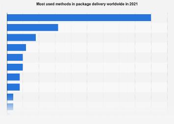 Package delivery methods worldwide 2021| Statista