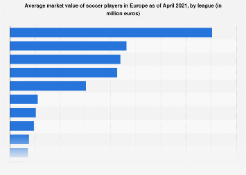 European football player market value by league 2021| Statista