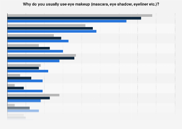 Reasons for women's eye make-up use by age 2017 | Statista