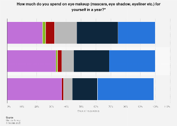 Women yearly eye make-up expenditure by age 2017| Statista