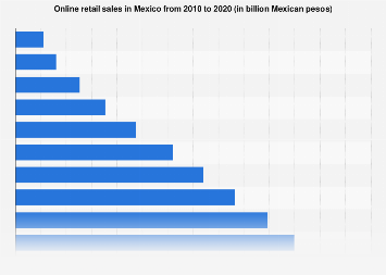 Mexico: e-retail sales | Statista