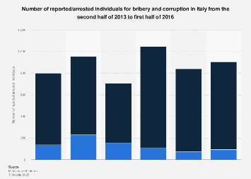 Italy: reported cases of bribery and corruption crimes 2013-2016| Statista