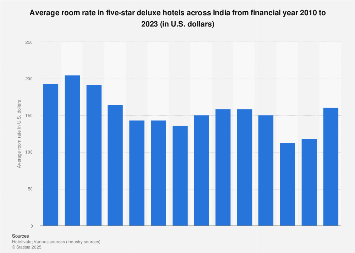 India: five-star deluxe hotels average room rate 2023| Statista