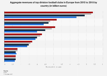 Top division football clubs revenues Europe 2015-18| Statista