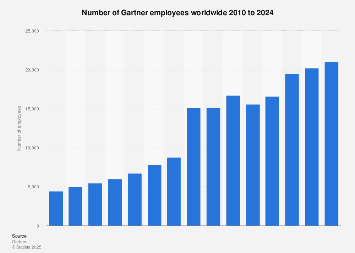 Gartner employees worldwide 2024| Statista