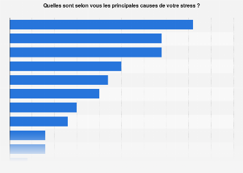 Sources de stress chez les Français 2025| Statista