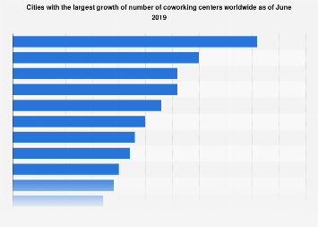 Coworking centers: cities with highest growth worldwide 2019| Statista