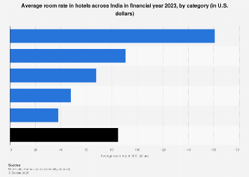 India: hotel average room rate by category 2023| Statista