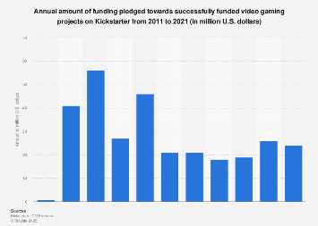 Kickstarter successful dollars pledged to video games| Statista
