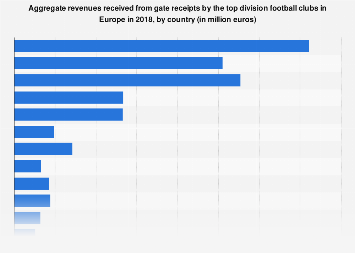 Gate receipts of top tier football clubs Europe 2018 | Statista