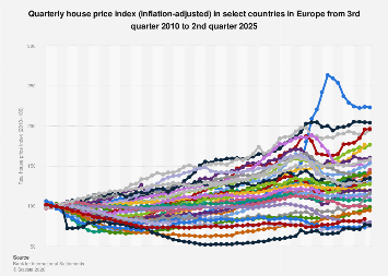 Europe: house price development by country 2025| Statista