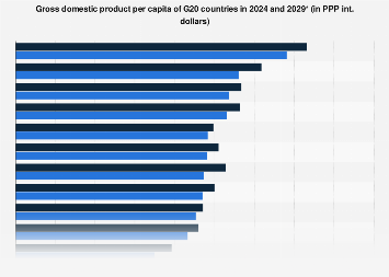GDP per capita ranking in the G20 2024 and 2029| Statista