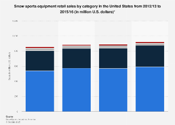 Snow sports equipment sales in the US 2012-2016| Statista