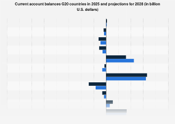 G20: current account balance by country 2025 and 2028| Statista
