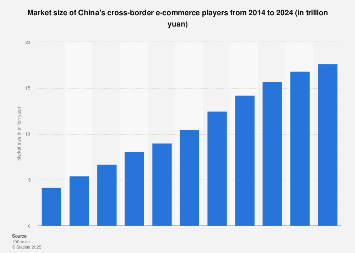 China: cross-border e-commerce market size 2024| Statista