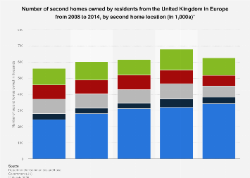 United Kingdom: number of second homes in Europe 2008-2014| Statista